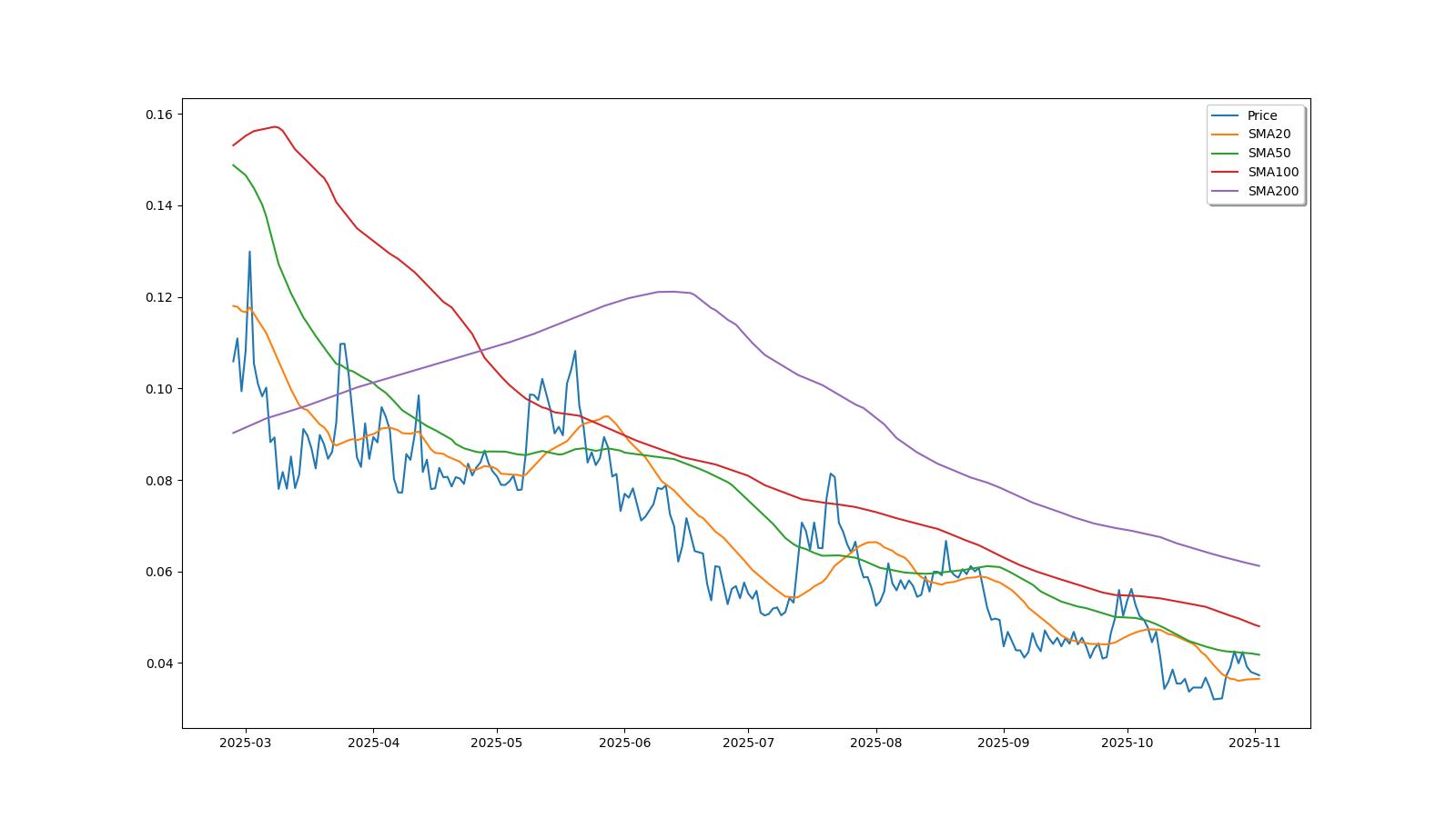 XRP Healthcare Simple Moving Averages