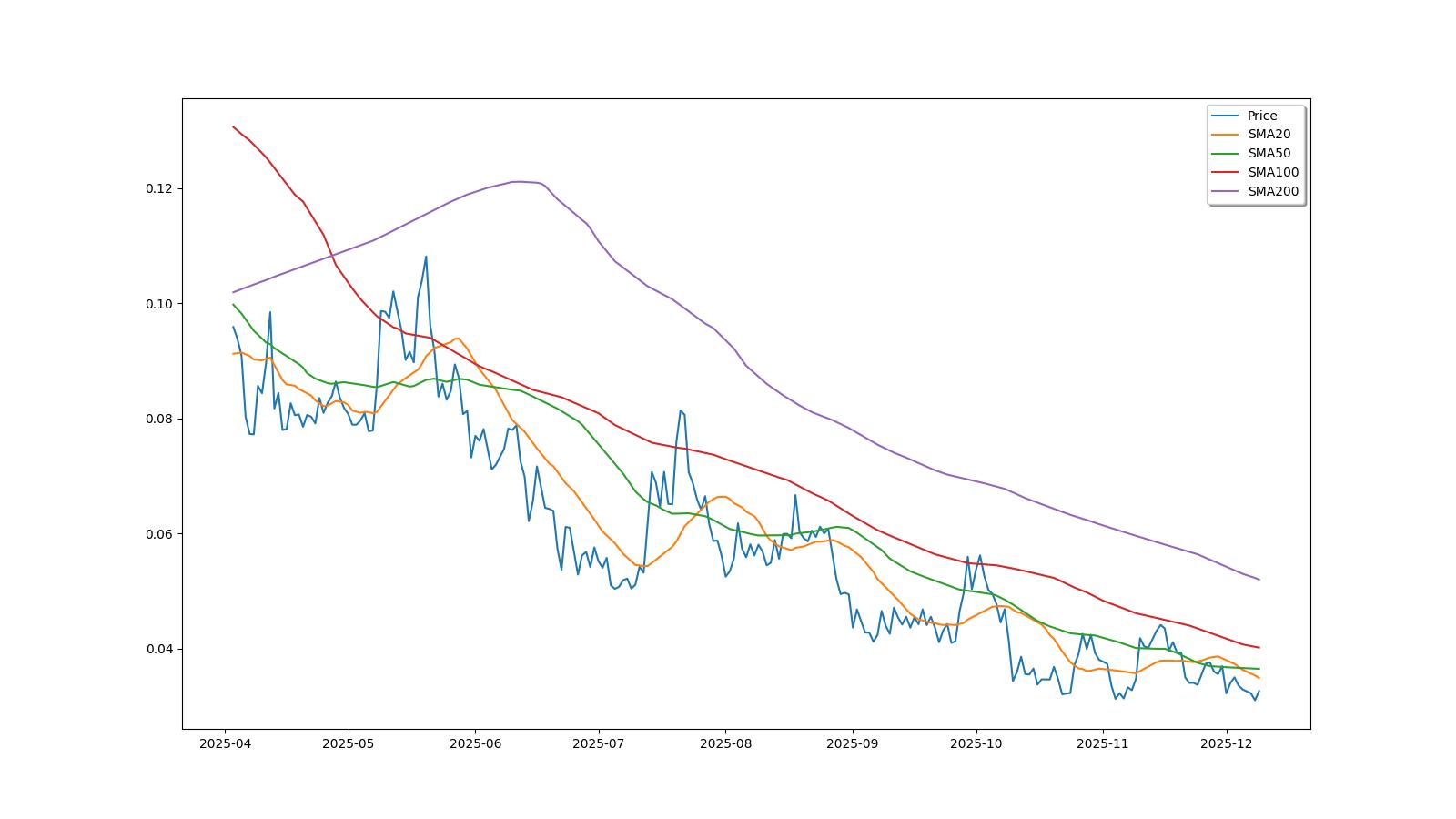 XRP Healthcare Simple Moving Averages
