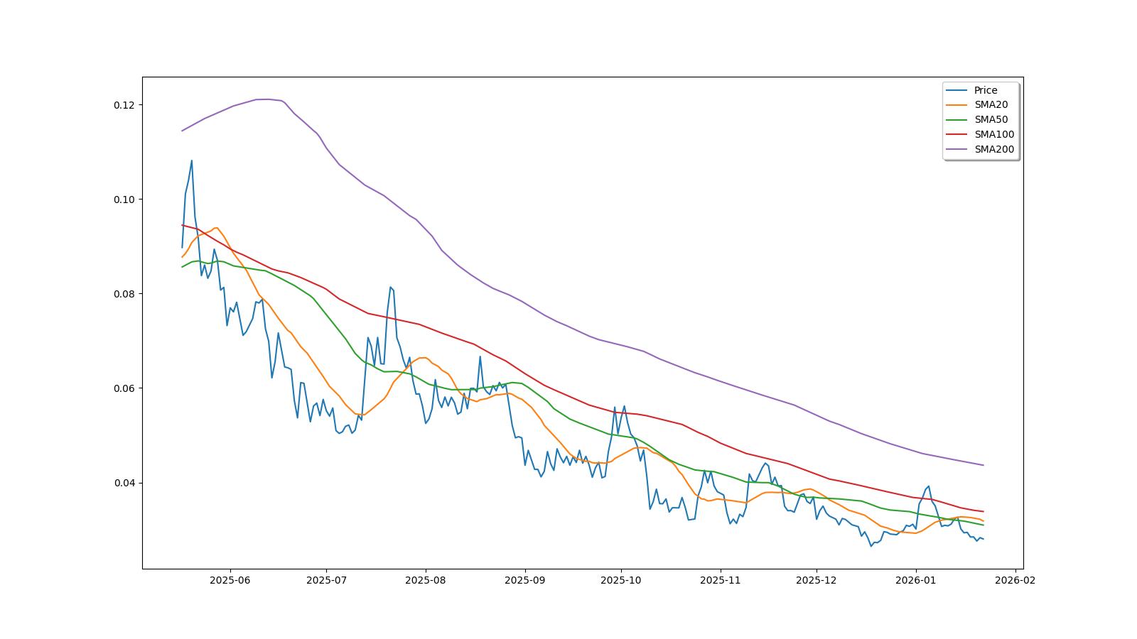 XRP Healthcare Simple Moving Averages