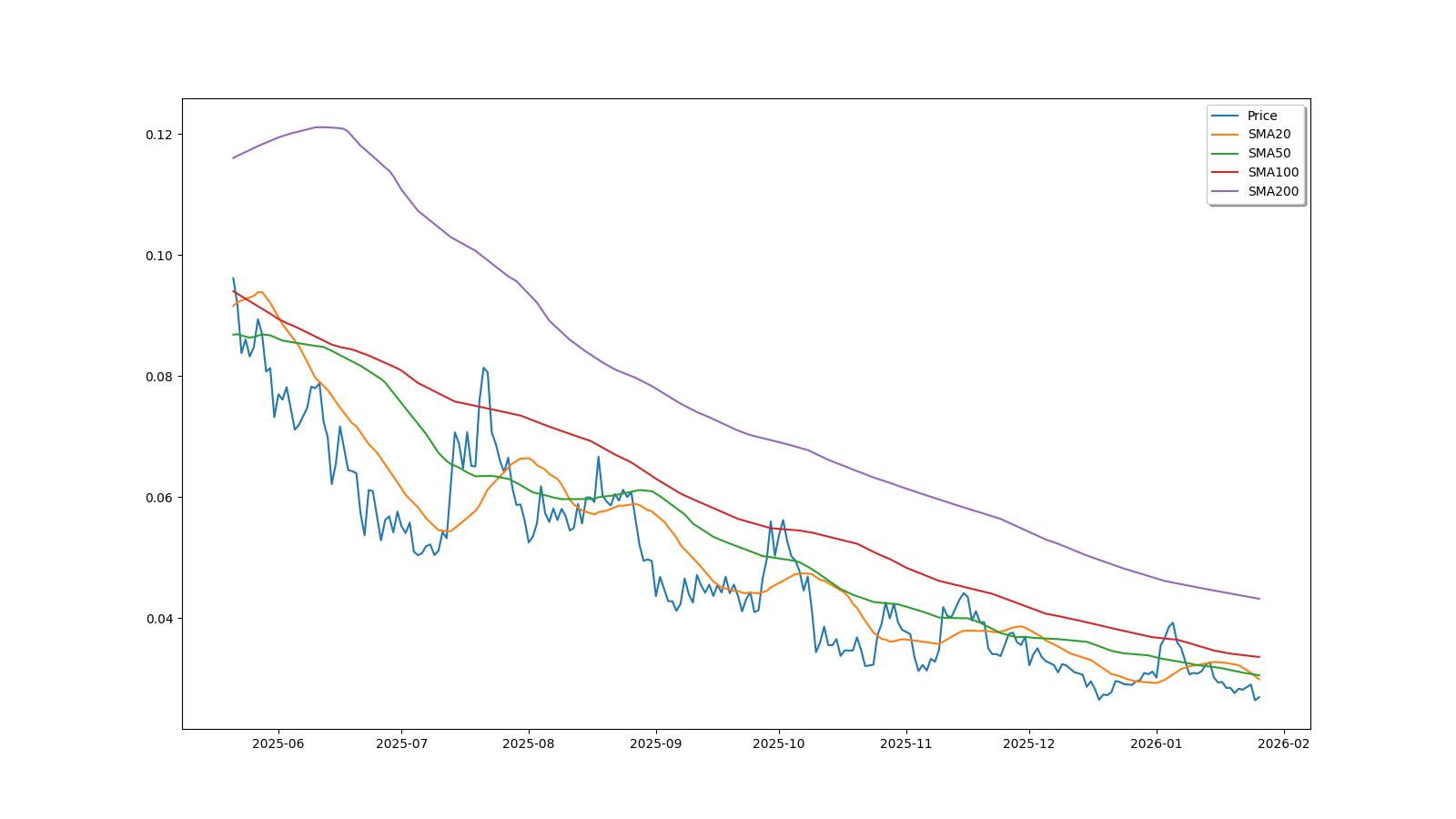 XRP Healthcare Simple Moving Averages