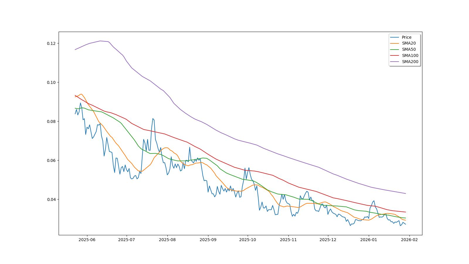 XRP Healthcare Simple Moving Averages