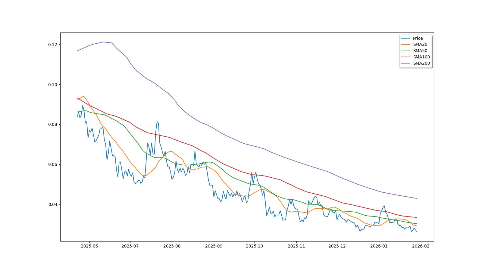 XRP Healthcare Simple Moving Averages