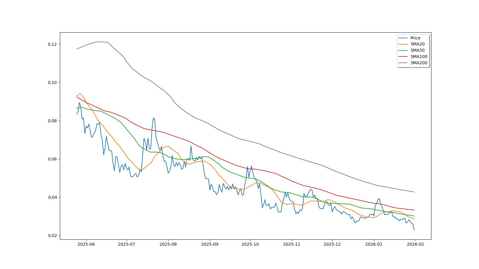 XRP Healthcare Simple Moving Averages