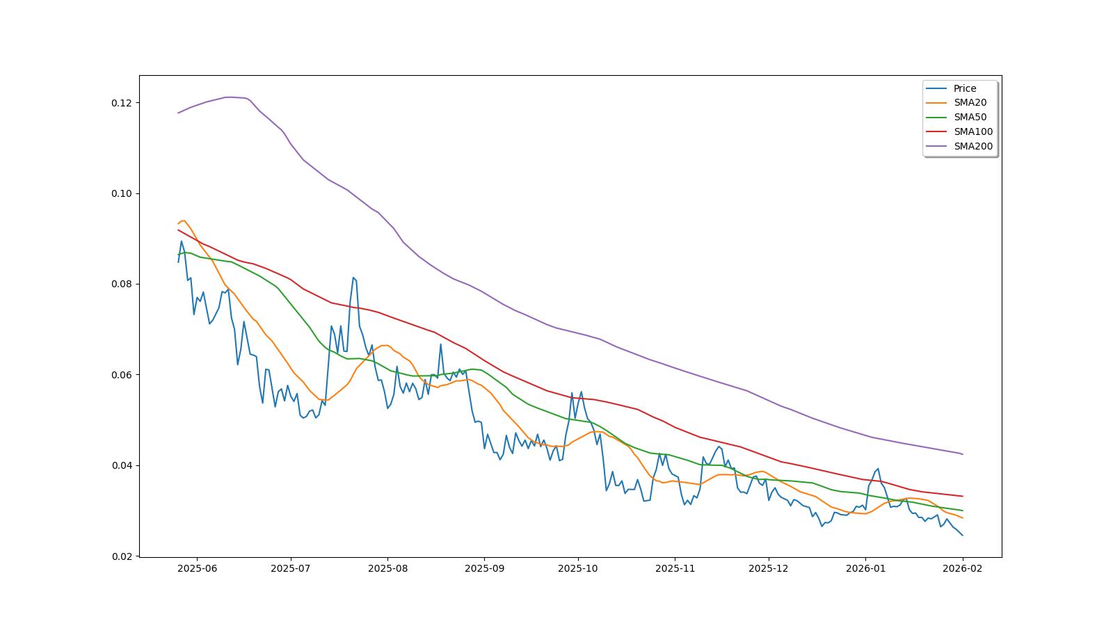 XRP Healthcare Simple Moving Averages