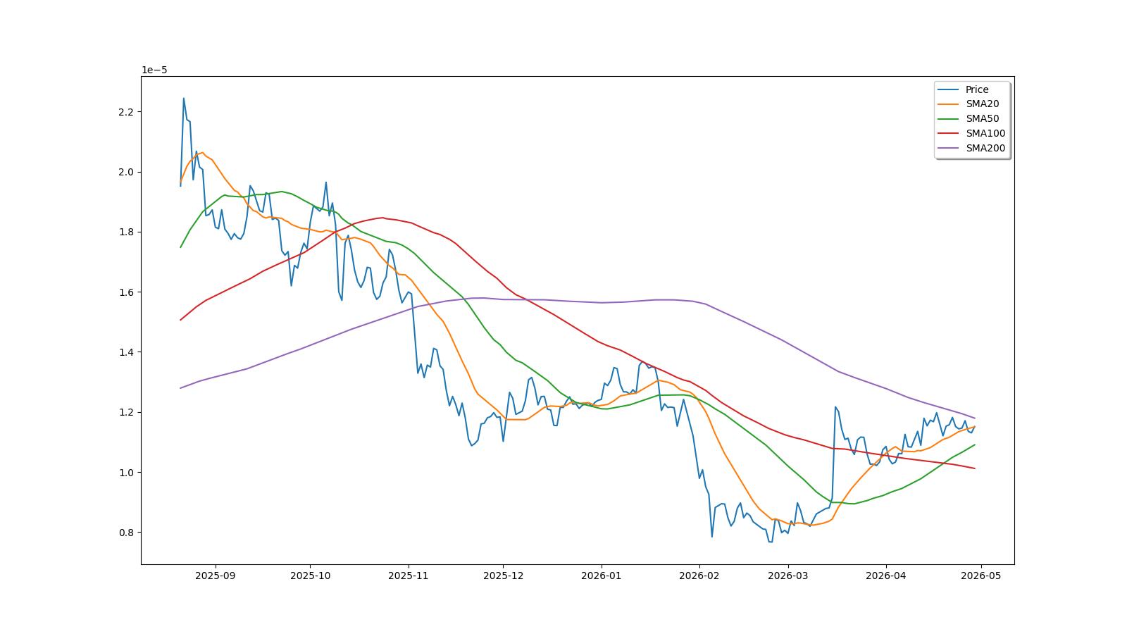 XRP20 Simple Moving Averages