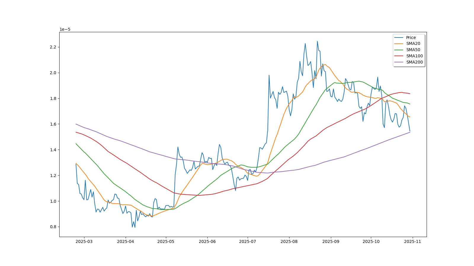 XRP20 Simple Moving Averages