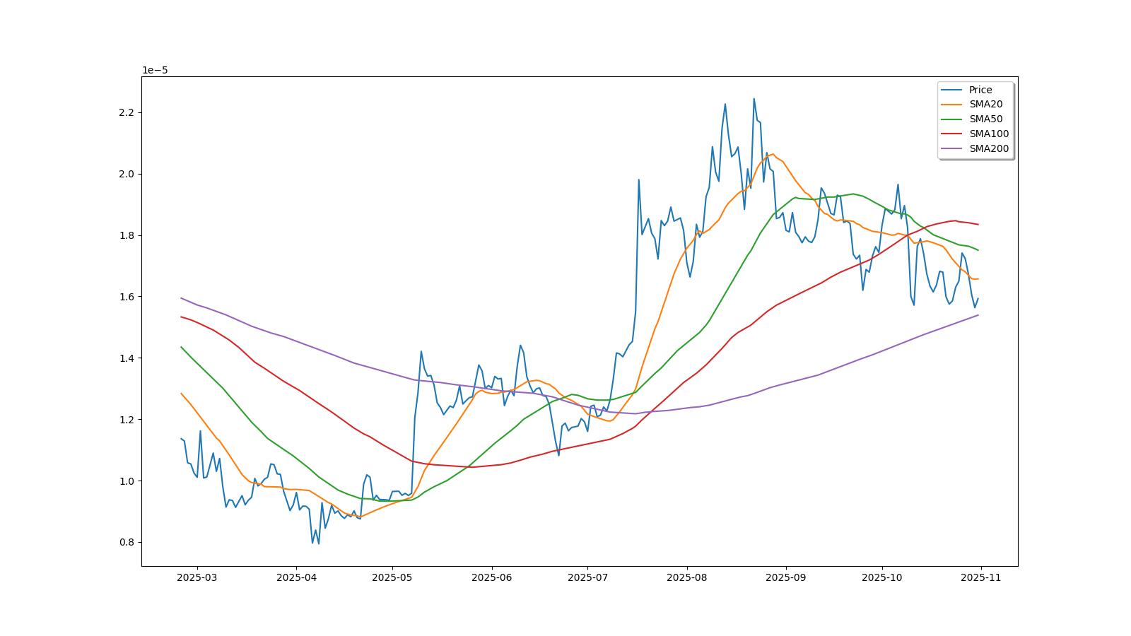 XRP20 Simple Moving Averages