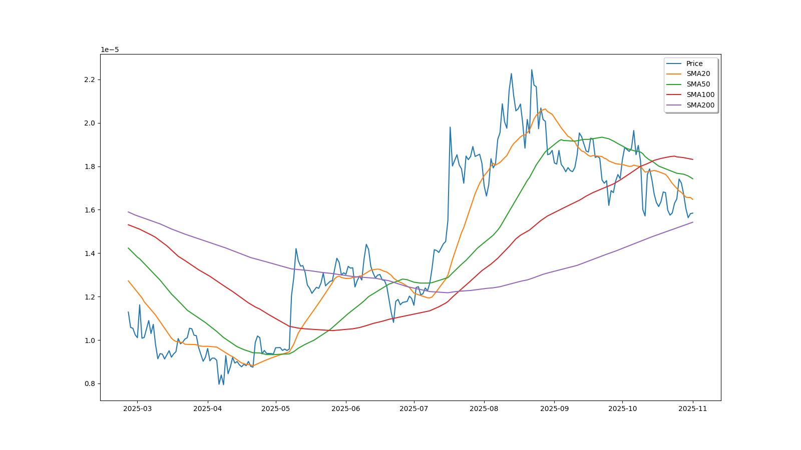 XRP20 Simple Moving Averages