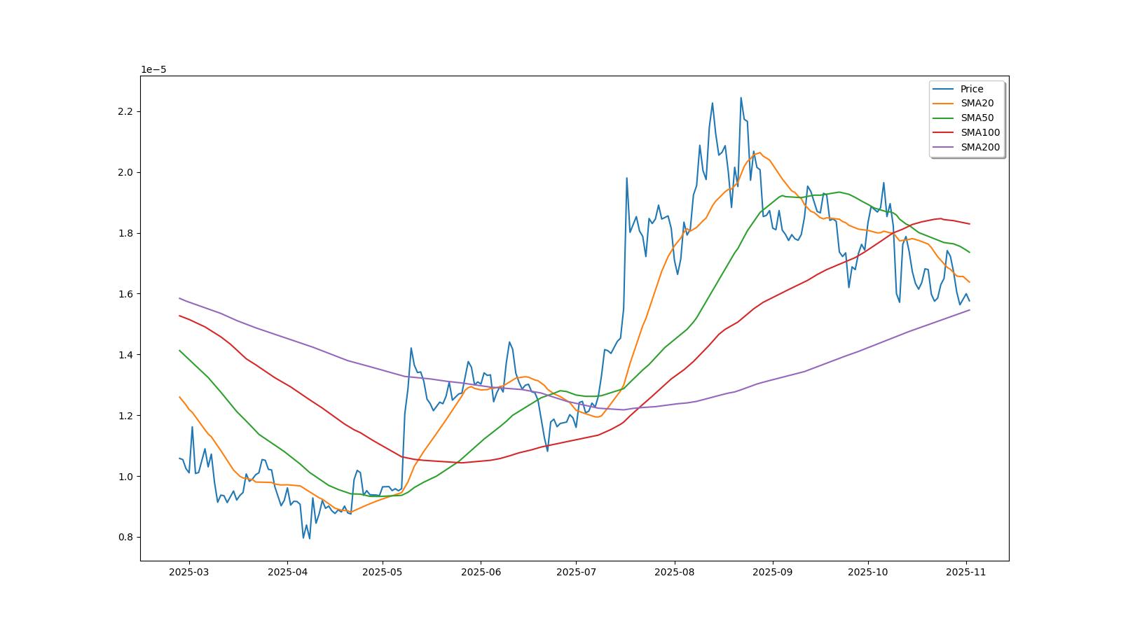 XRP20 Simple Moving Averages