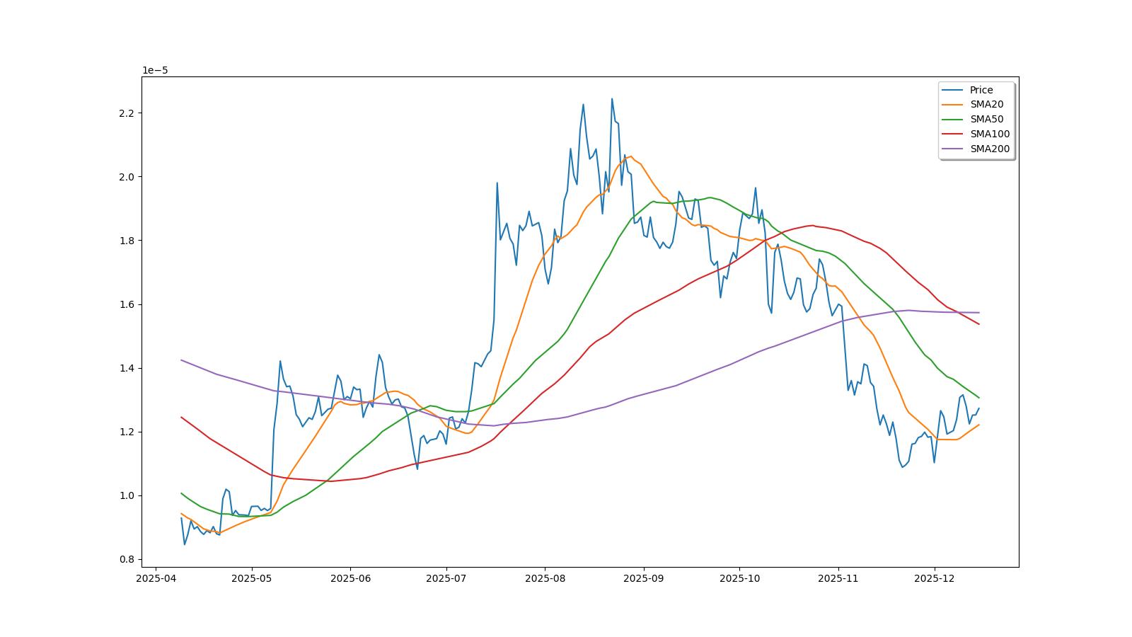 XRP20 Simple Moving Averages