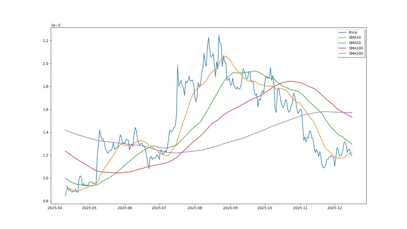 XRP20 Simple Moving Averages