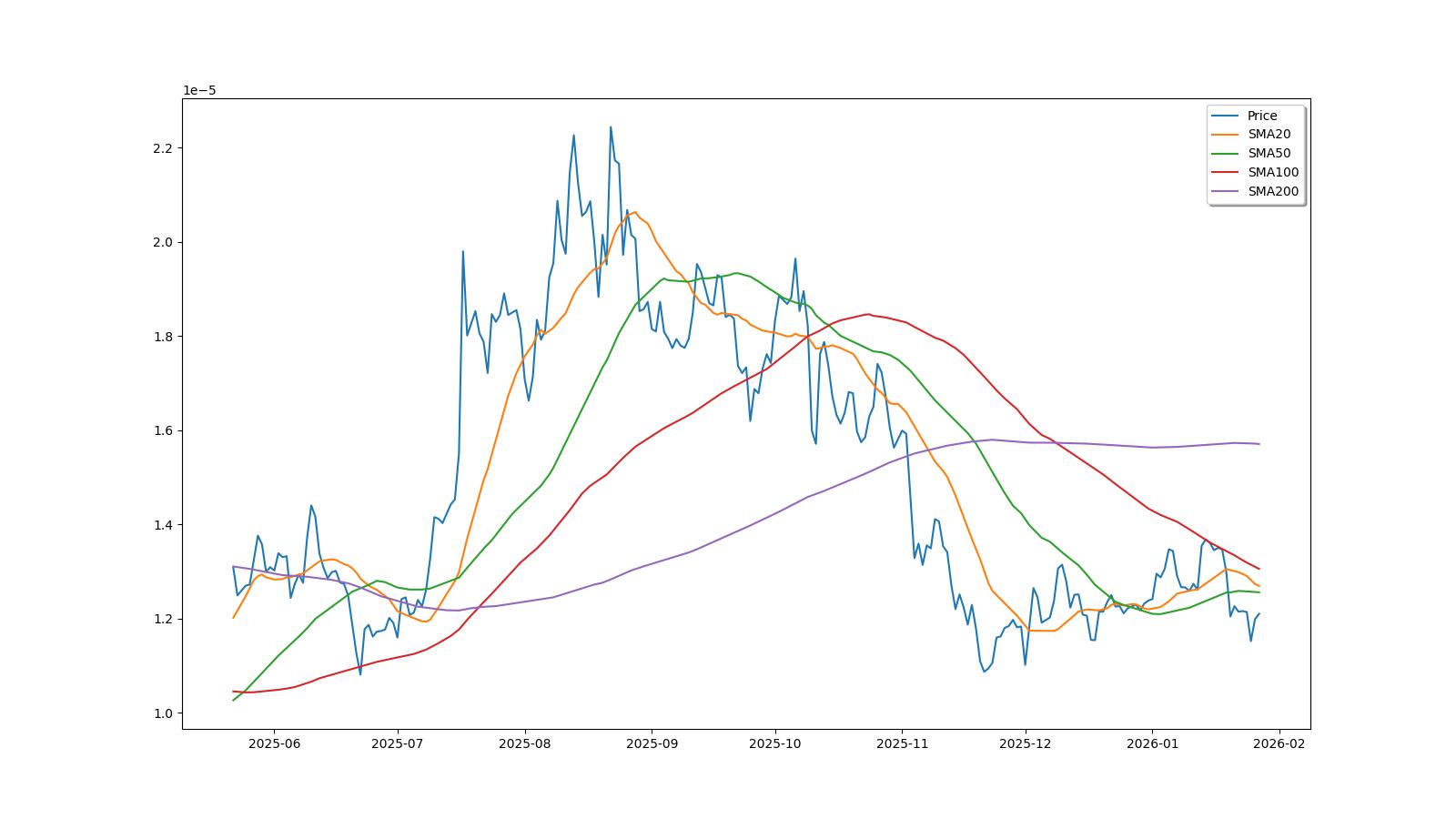 XRP20 Simple Moving Averages