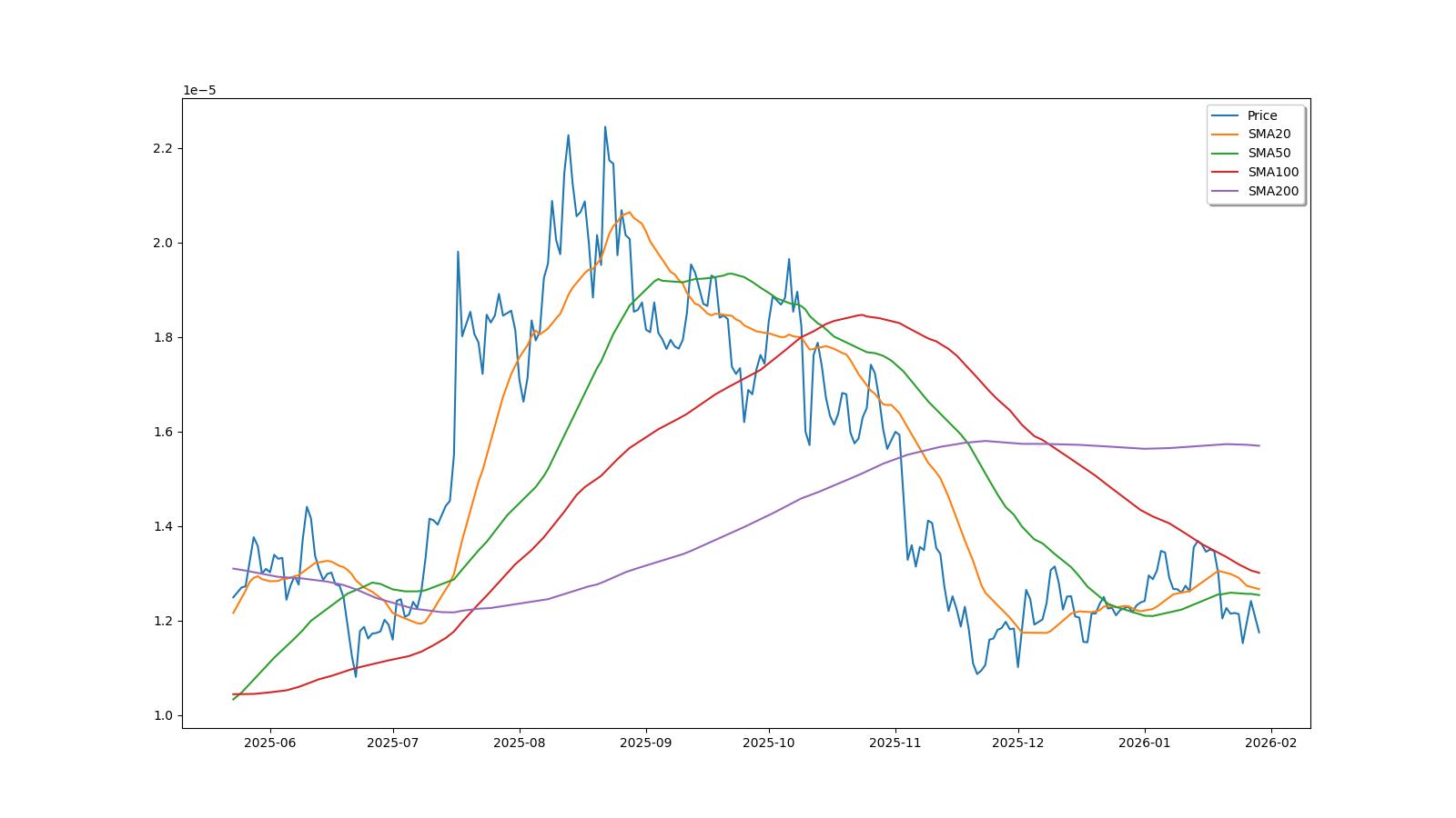 XRP20 Simple Moving Averages