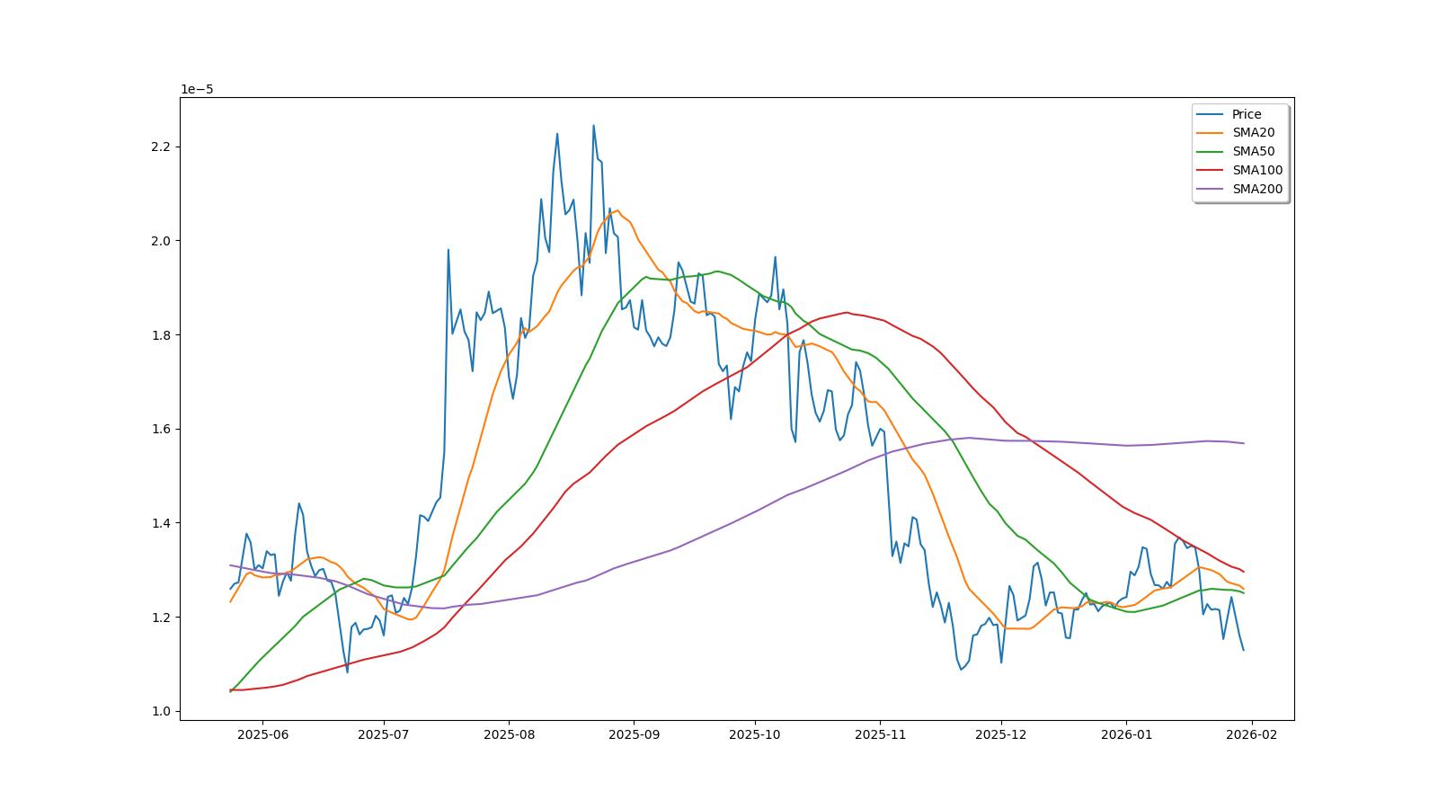 XRP20 Simple Moving Averages