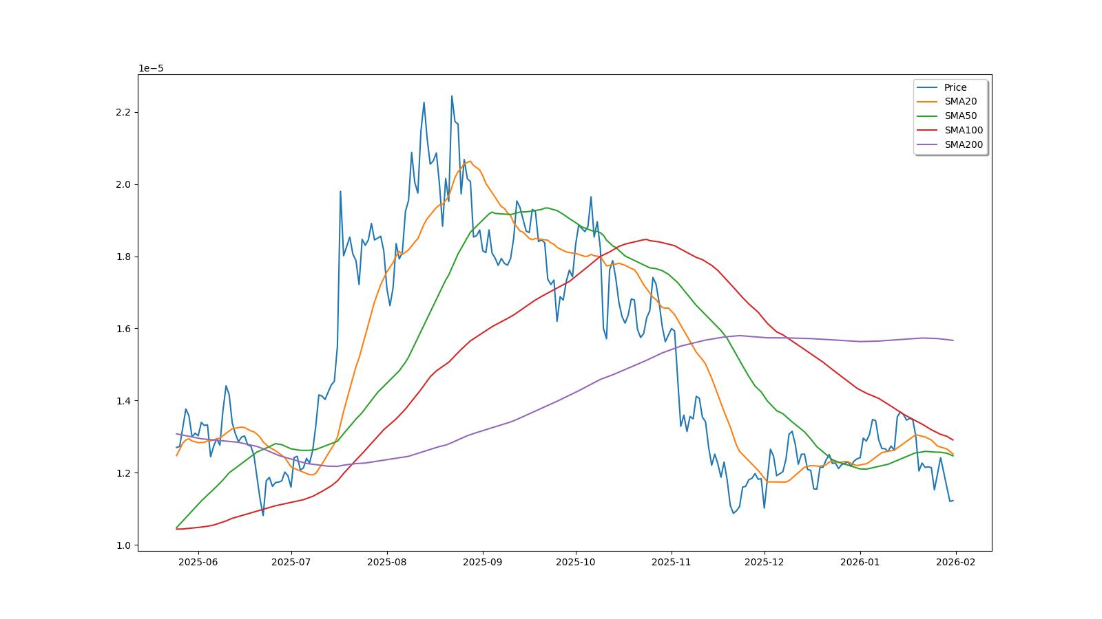 XRP20 Simple Moving Averages