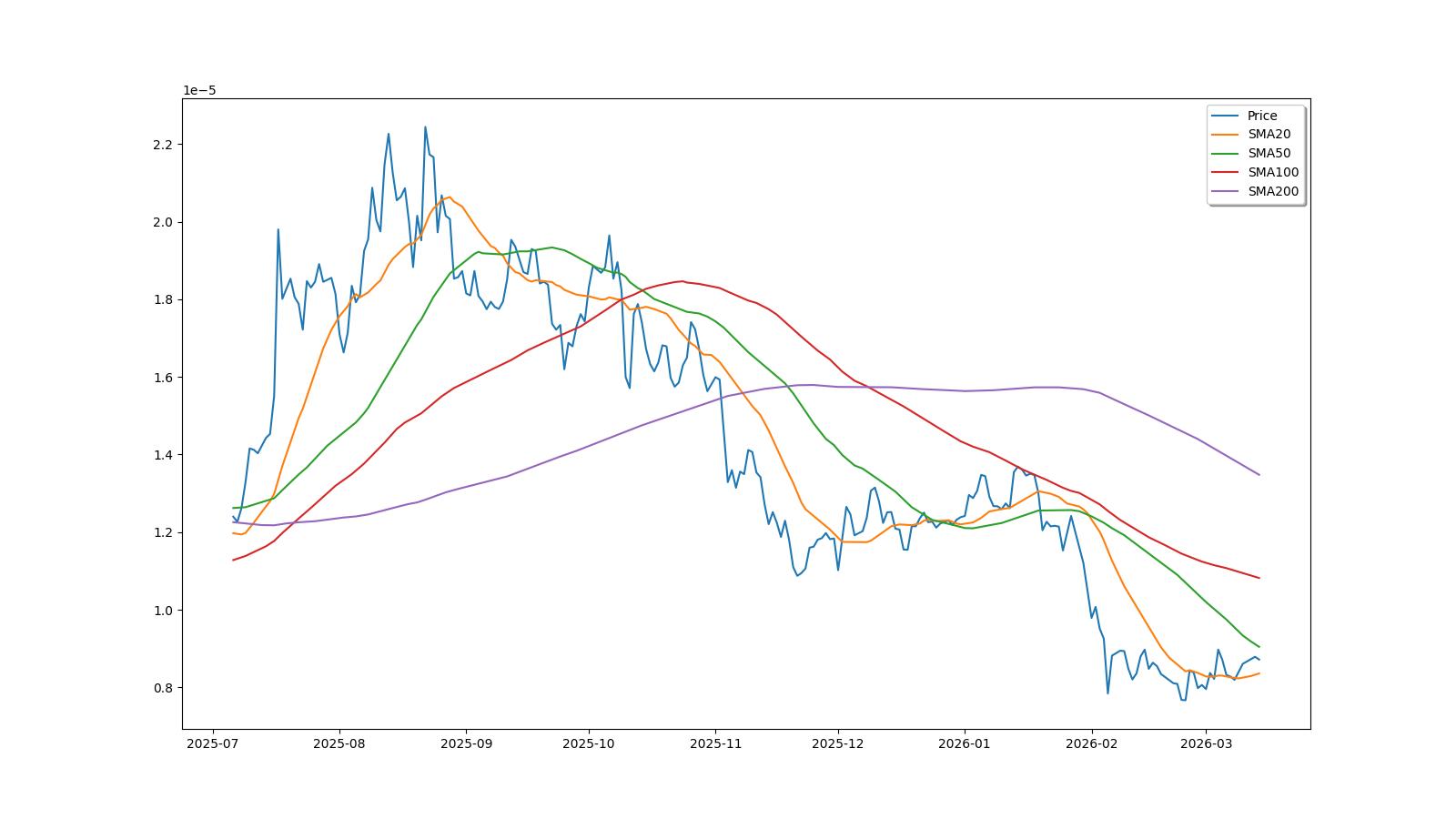 XRP20 Simple Moving Averages