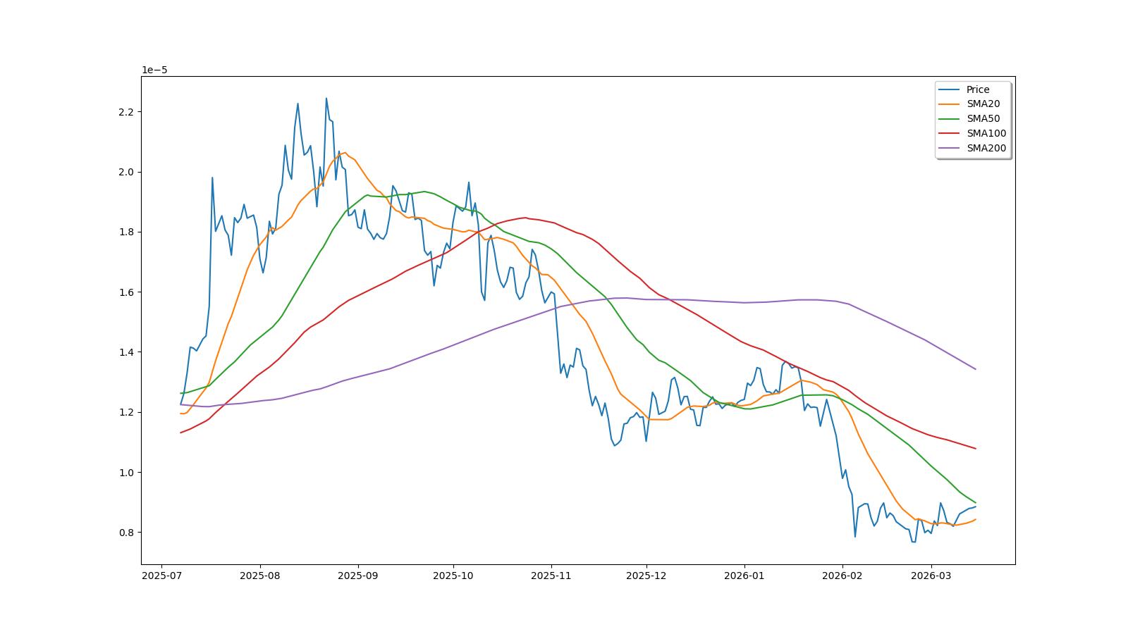 XRP20 Simple Moving Averages