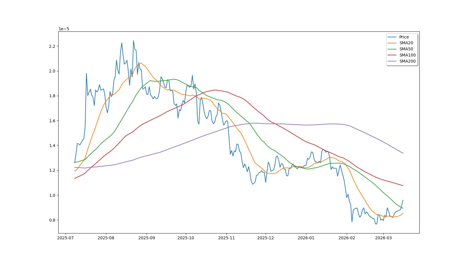 XRP20 Simple Moving Averages