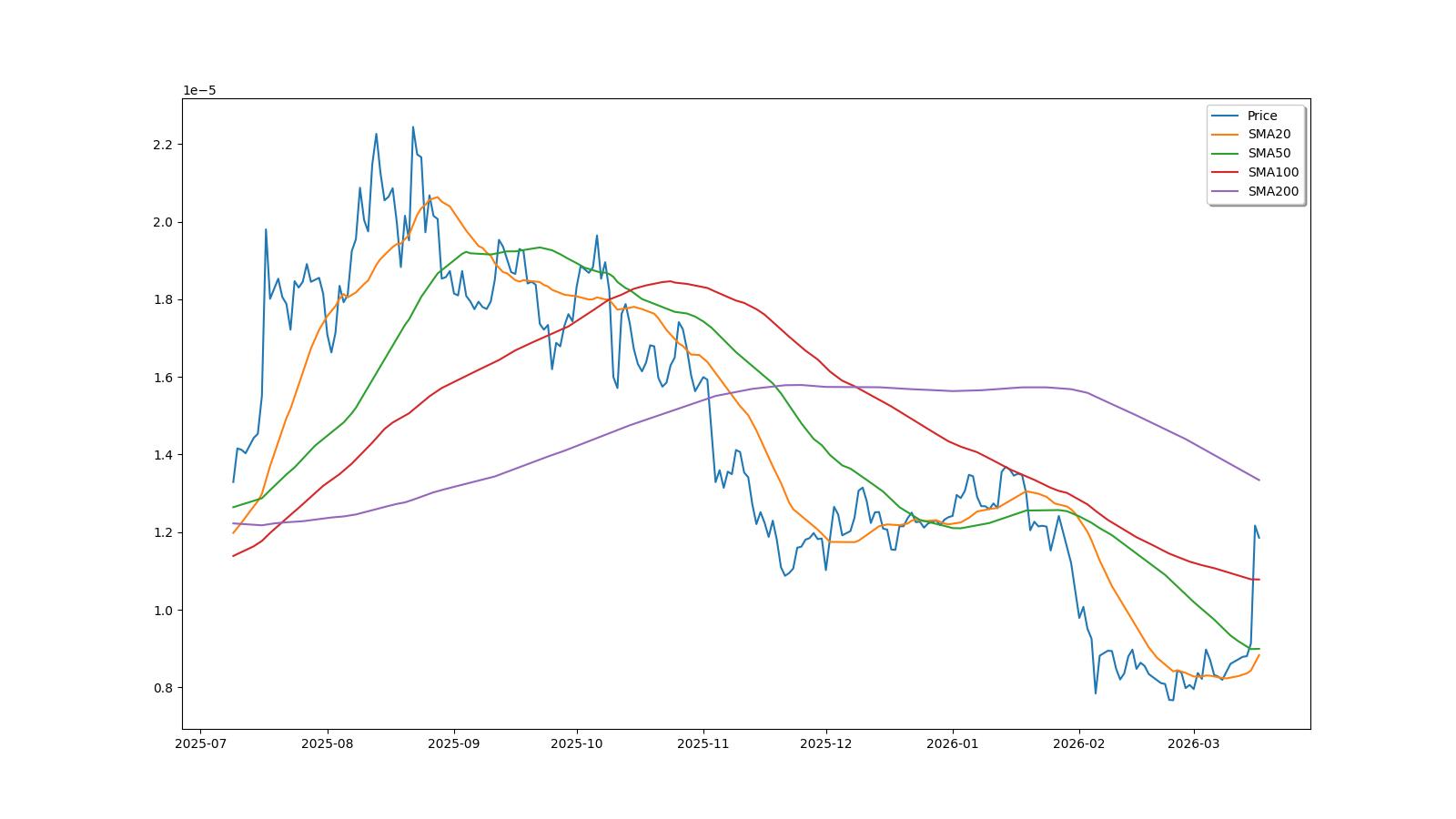 XRP20 Simple Moving Averages