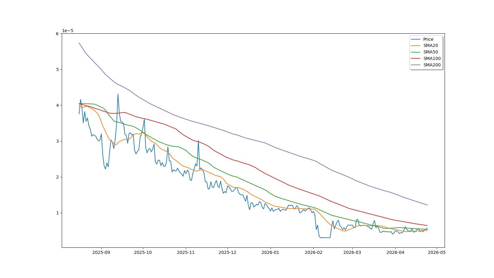 XRPayNet Simple Moving Averages
