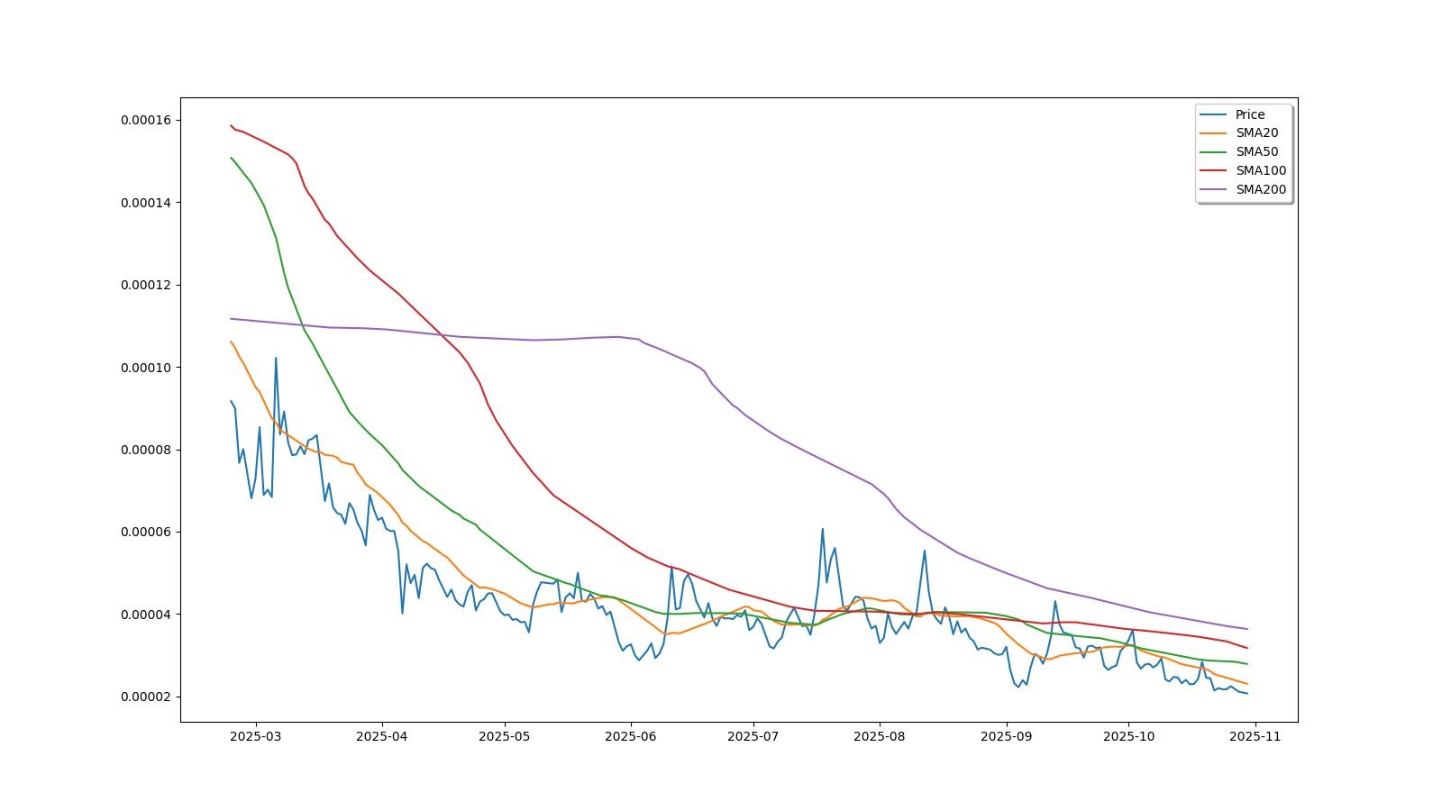 XRPayNet Simple Moving Averages