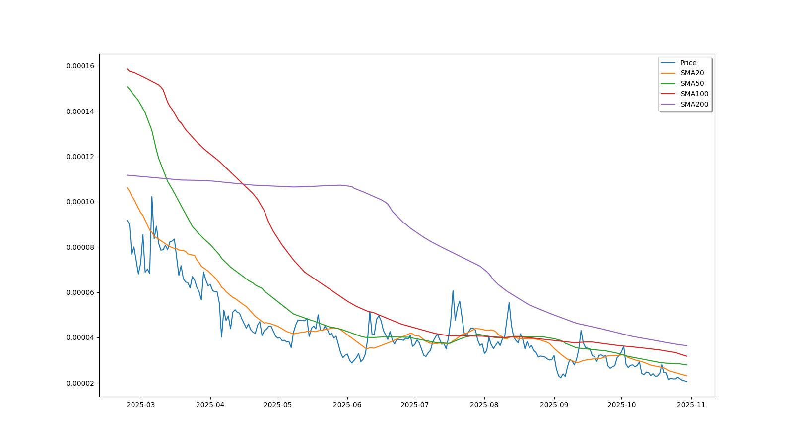 XRPayNet Simple Moving Averages