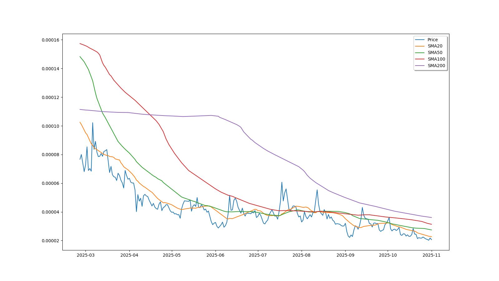 XRPayNet Simple Moving Averages