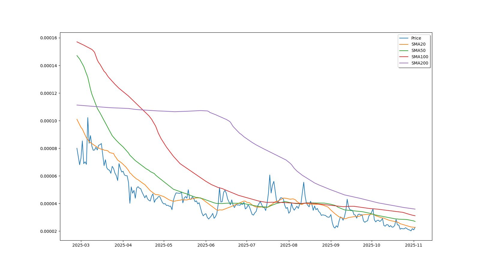 XRPayNet Simple Moving Averages