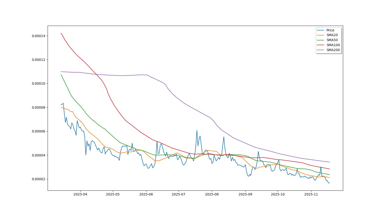 XRPayNet Simple Moving Averages