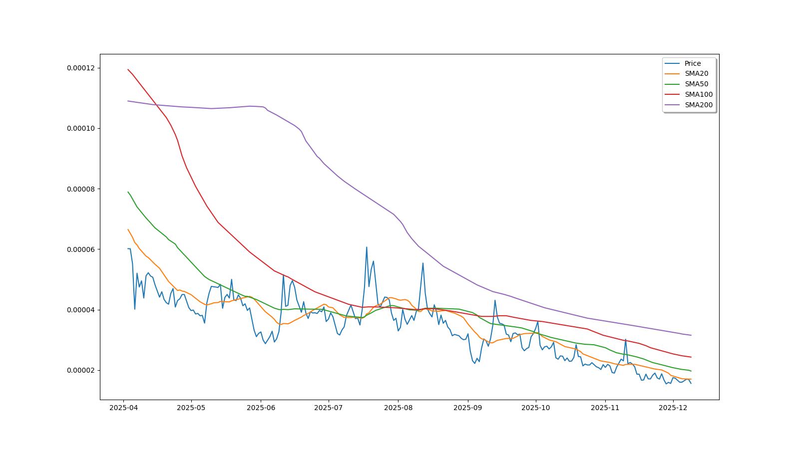 XRPayNet Simple Moving Averages