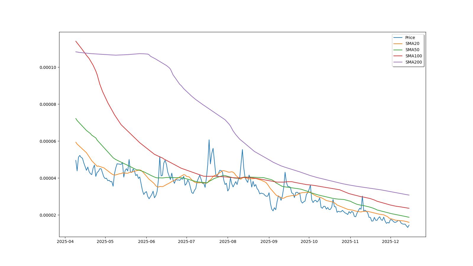 XRPayNet Simple Moving Averages
