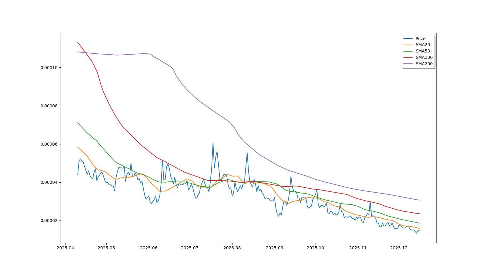 XRPayNet Simple Moving Averages