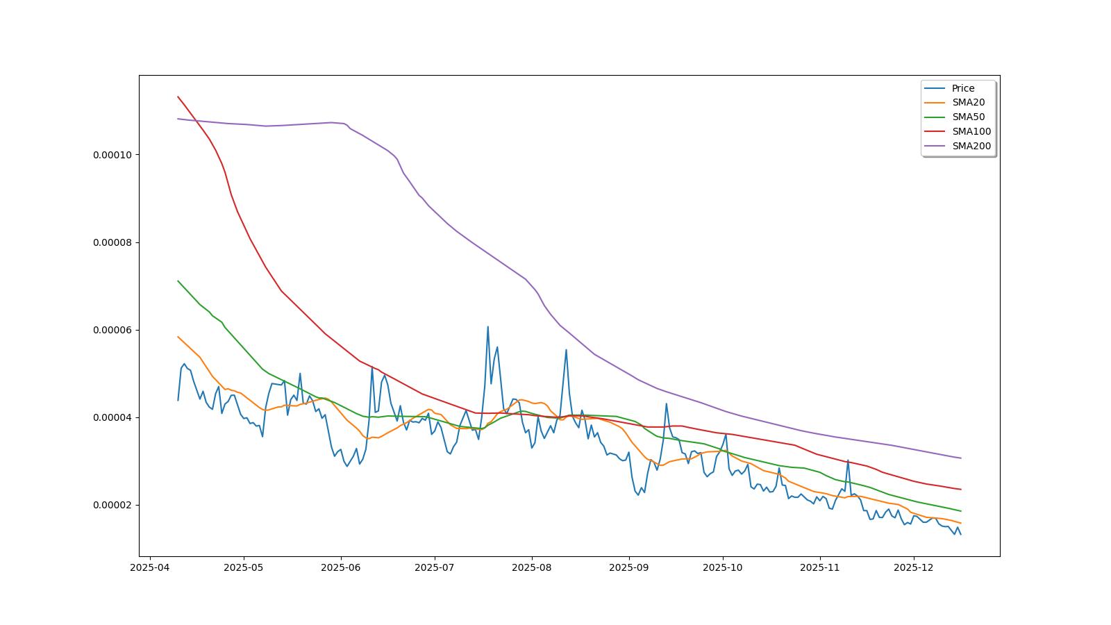 XRPayNet Simple Moving Averages