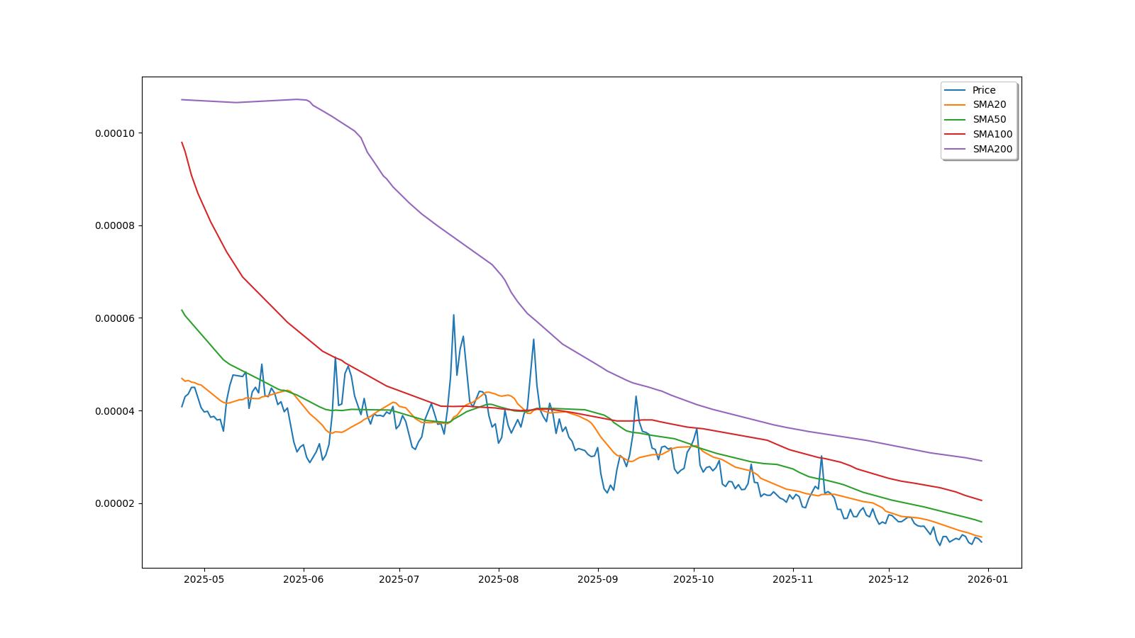 XRPayNet Simple Moving Averages