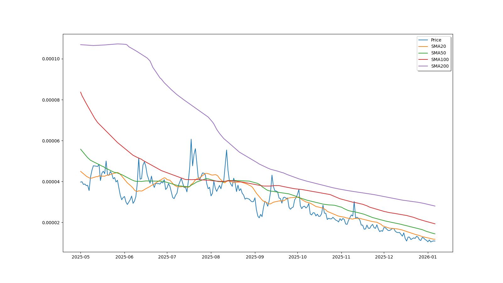 XRPayNet Simple Moving Averages