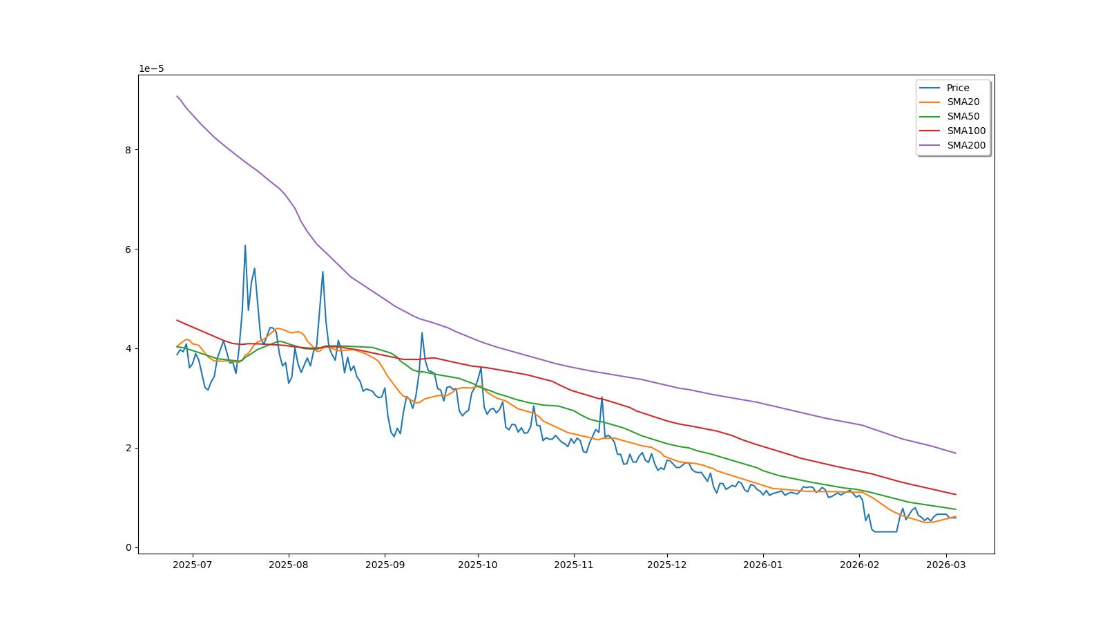 XRPayNet Simple Moving Averages