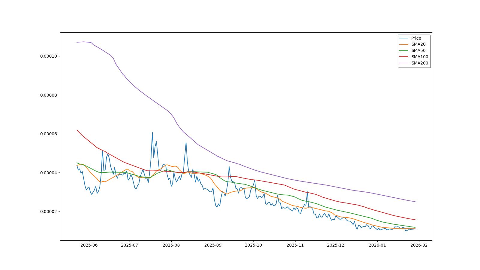 XRPayNet Simple Moving Averages