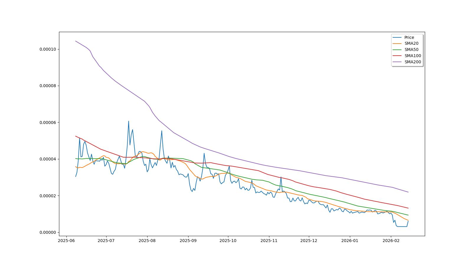 XRPayNet Simple Moving Averages