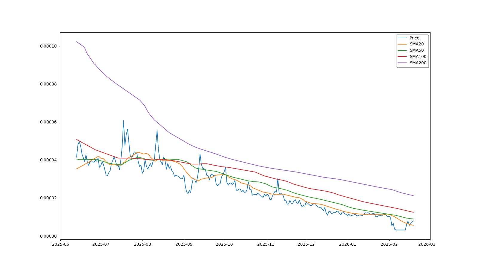 XRPayNet Simple Moving Averages