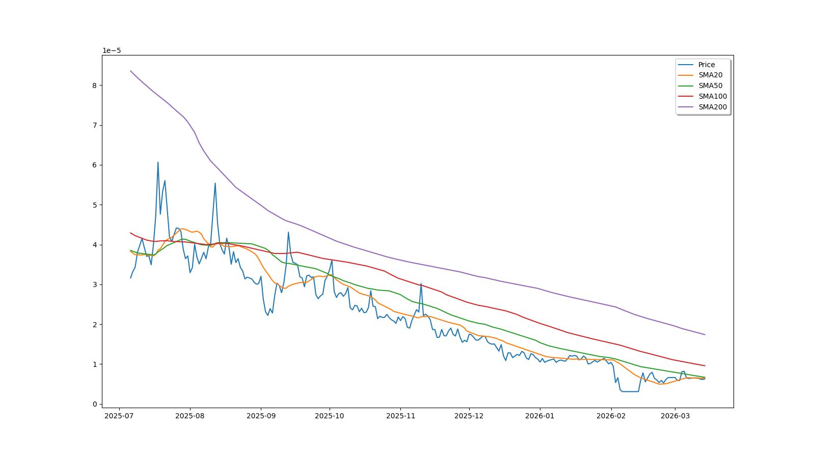XRPayNet Simple Moving Averages