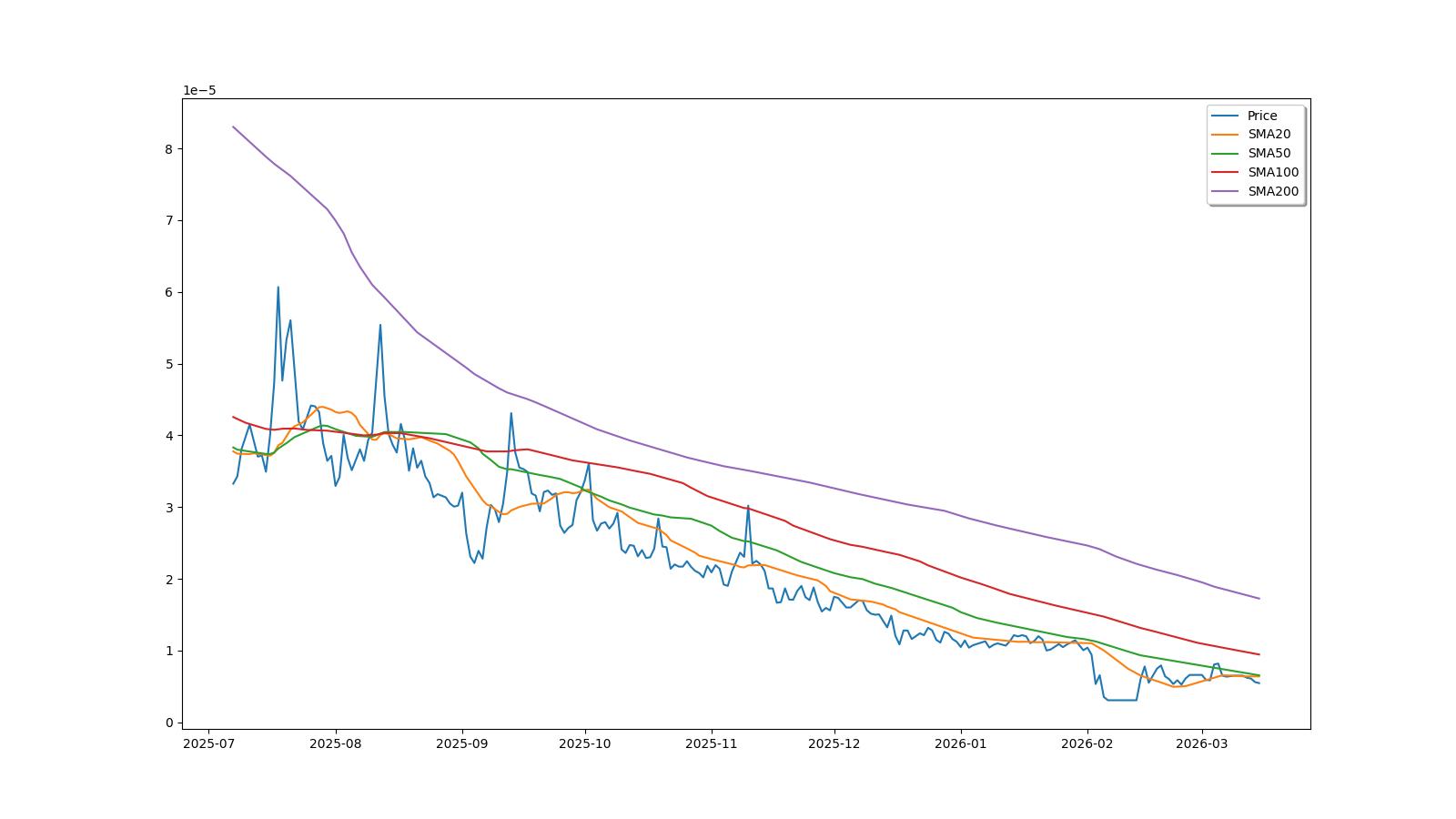 XRPayNet Simple Moving Averages