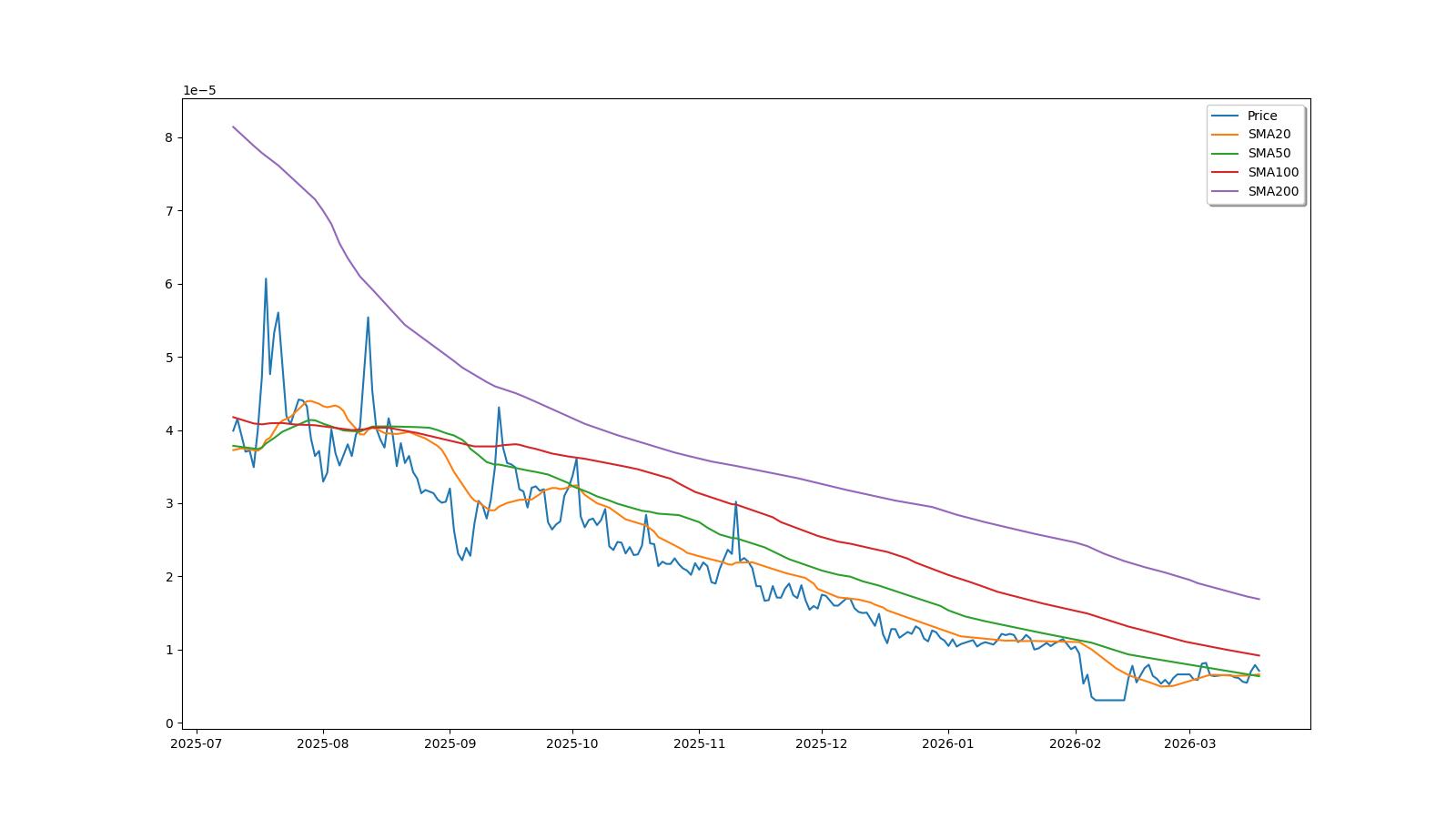 XRPayNet Simple Moving Averages