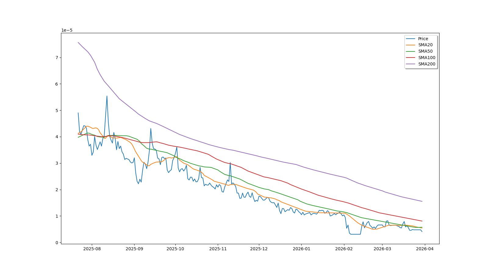 XRPayNet Simple Moving Averages