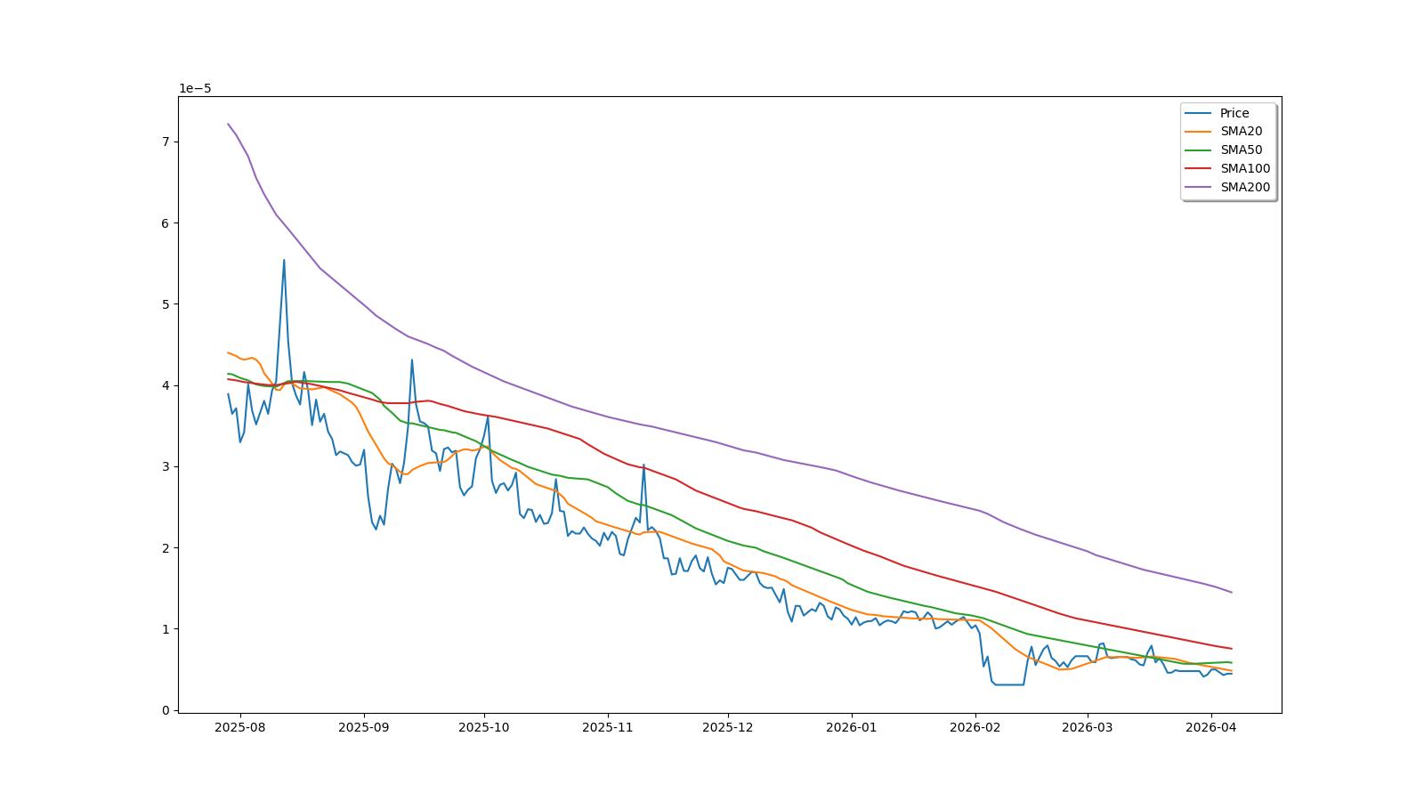XRPayNet Simple Moving Averages