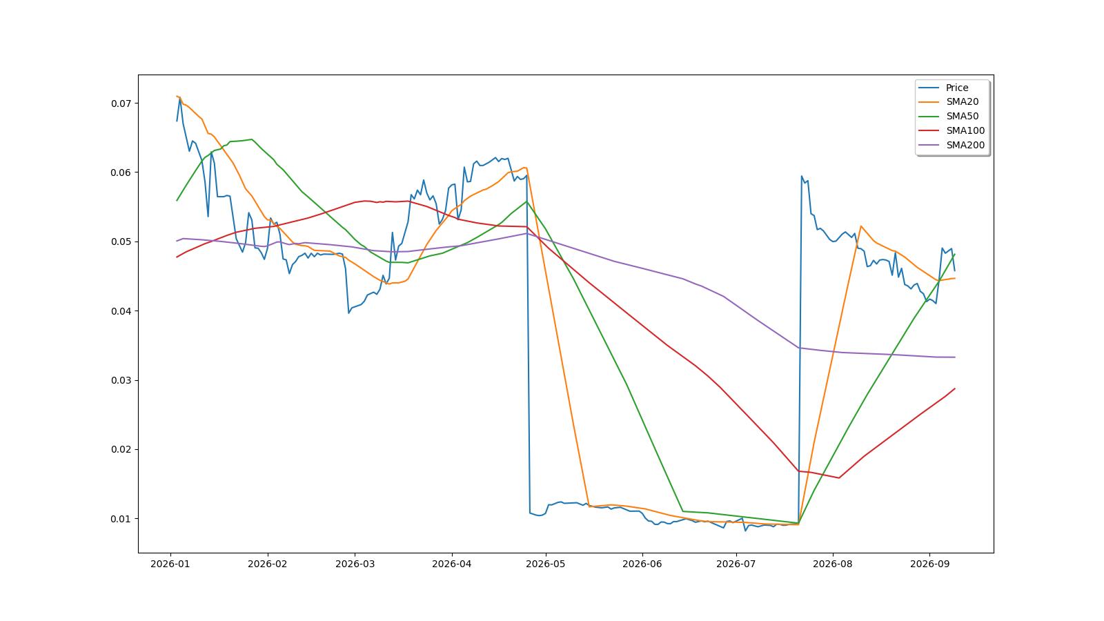 XRUN Simple Moving Averages