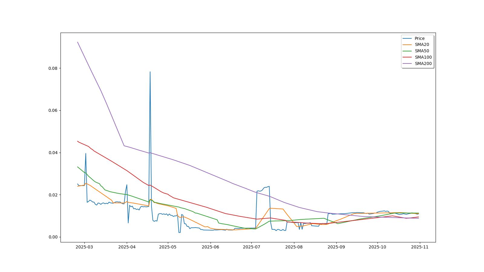 XRun Simple Moving Averages