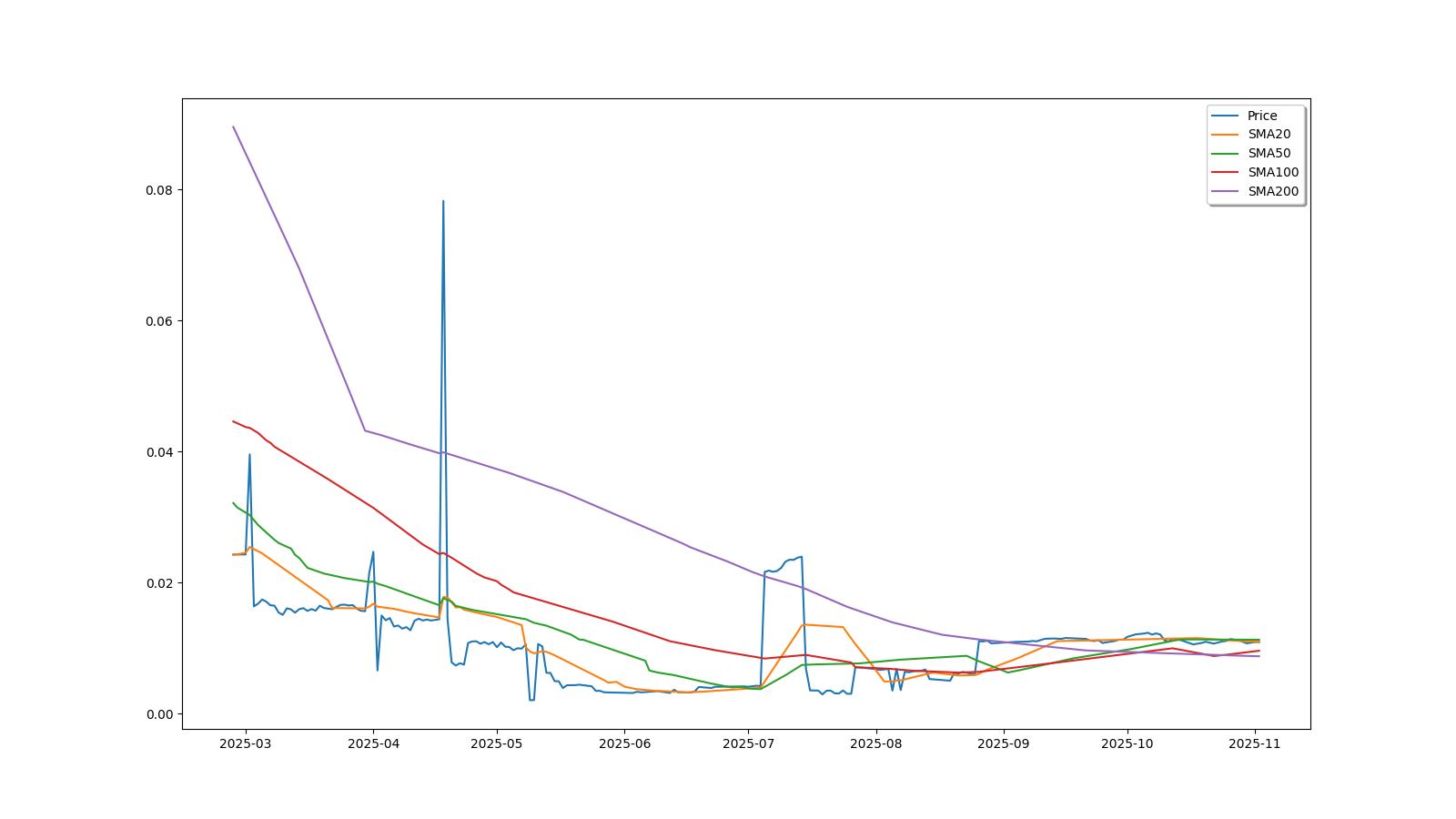 XRun Simple Moving Averages