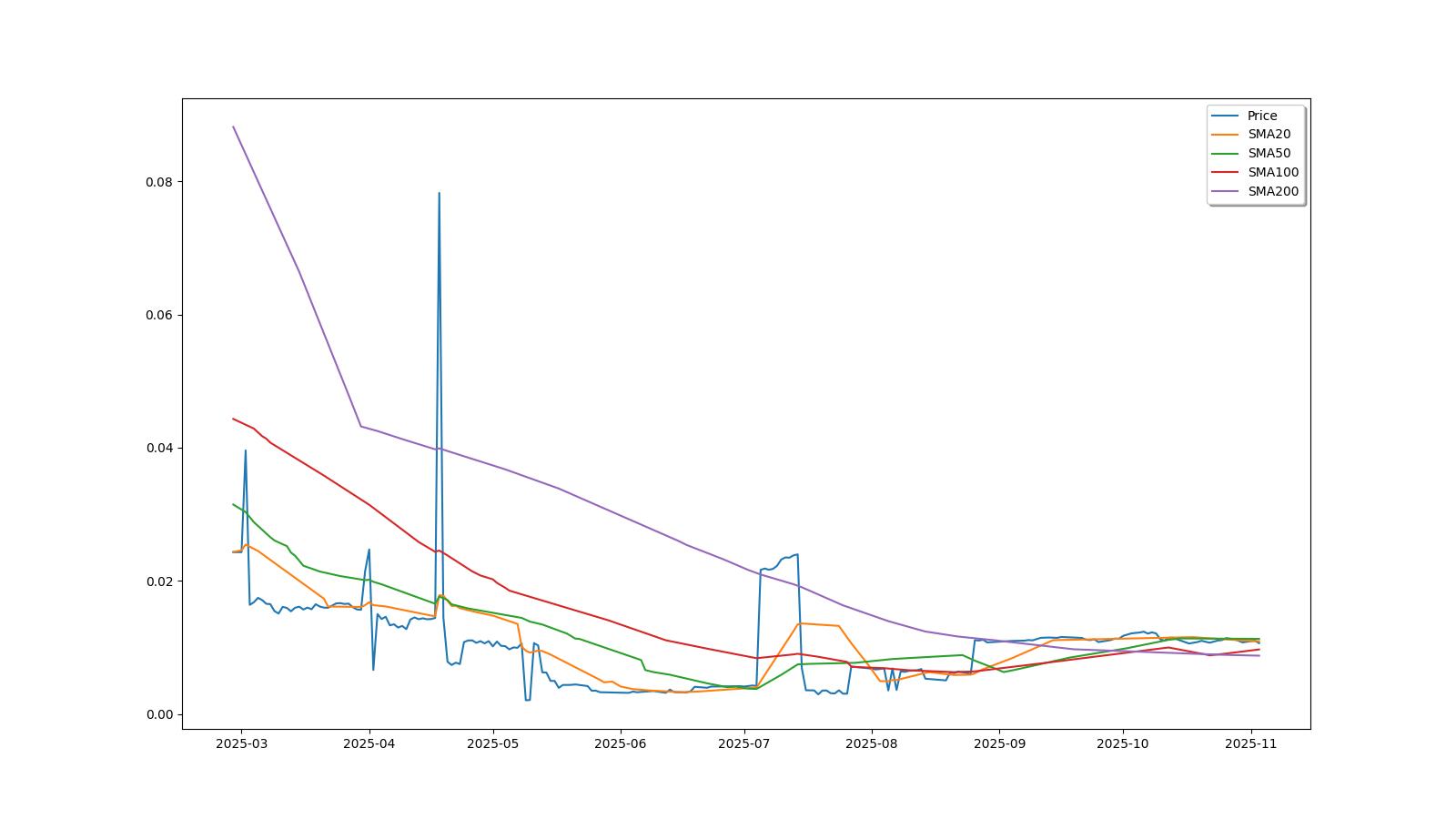 XRun Simple Moving Averages