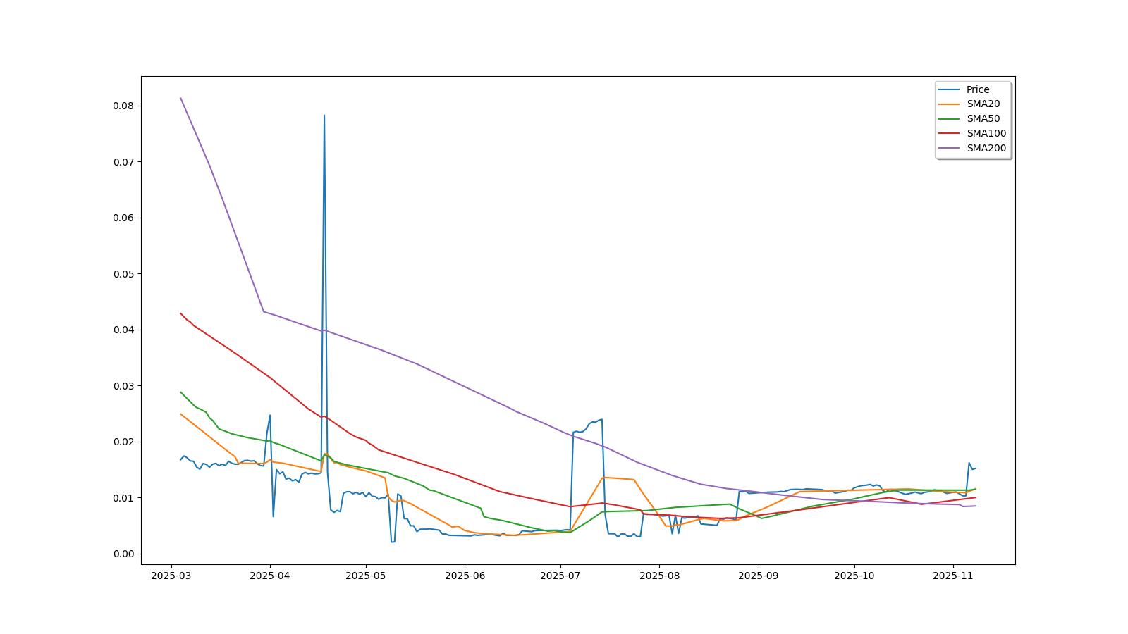 XRun Simple Moving Averages