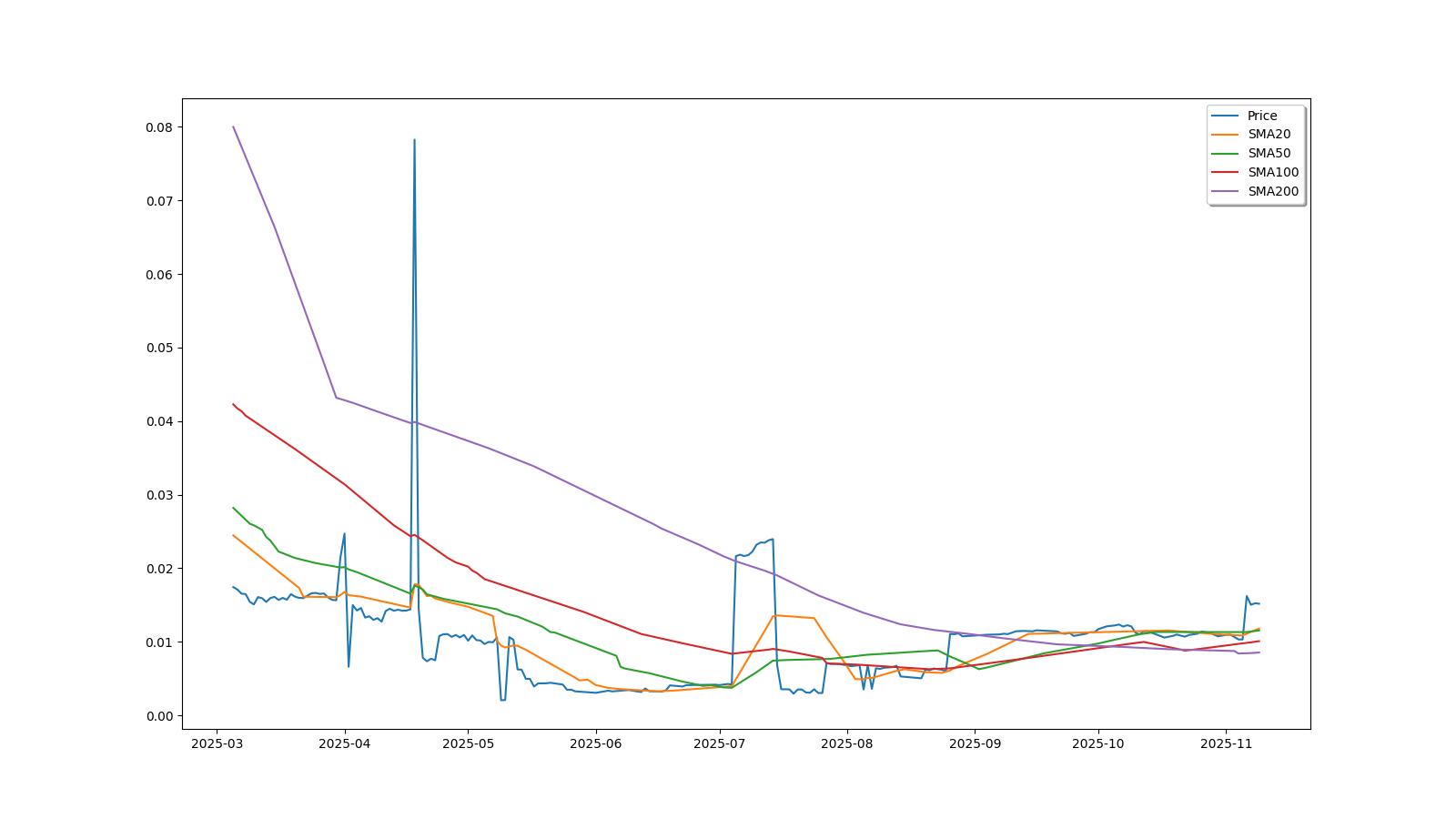 XRun Simple Moving Averages